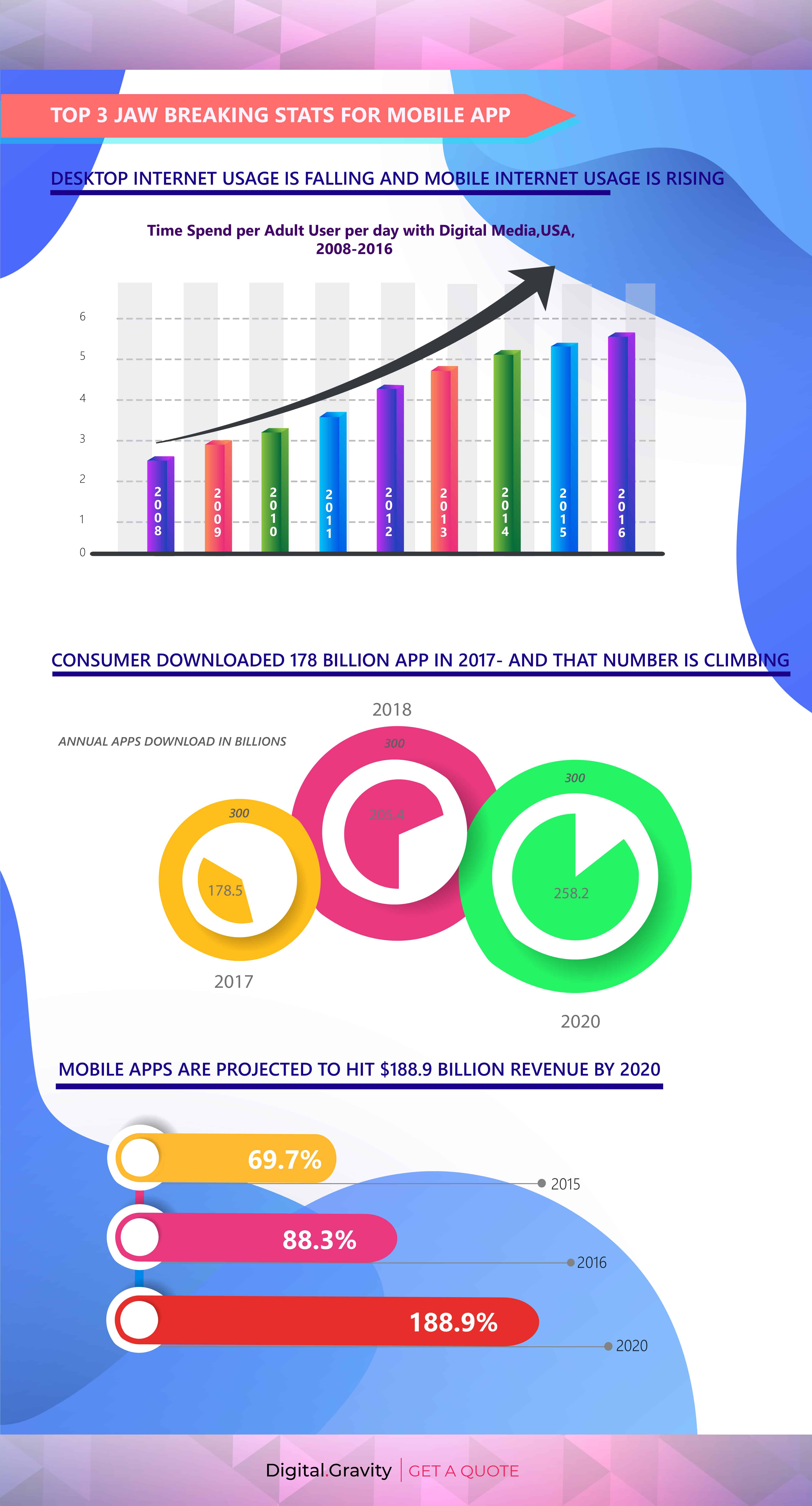 Top 3 Jaw breaking stats for Mobile App - Blog