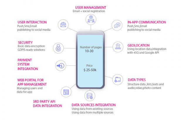 How to create an app like Facebook , Instagram and Twitter