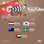YouTube User Statistics 2022-2025 - Digital Gravity