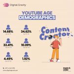 YouTube User Statistics 2022-2023 - Digital Gravity