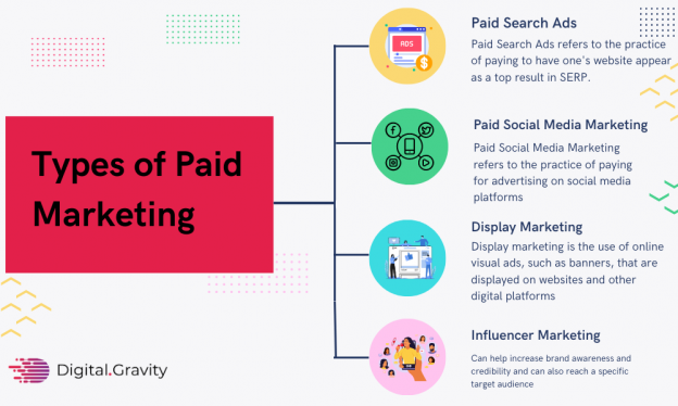 Paid Marketing Strategies for Startups in 2023 - Digital Gravity