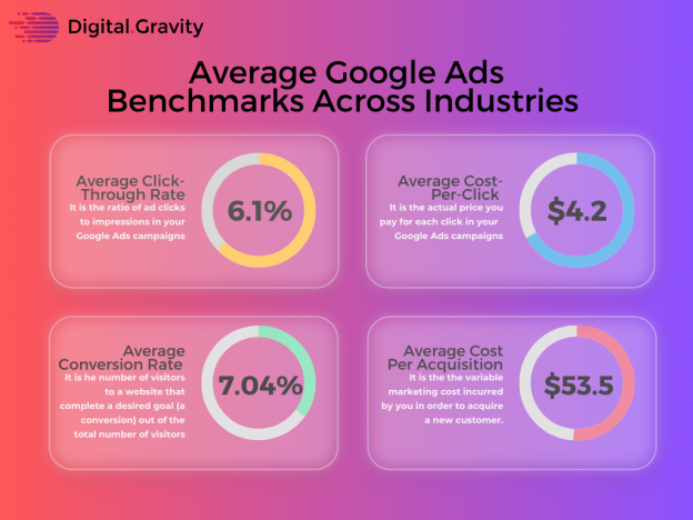 Google Ads Benchmarks by Industry 2025 - Digital Gravity