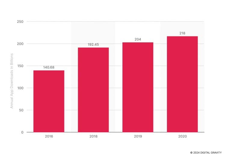 Mobile App Download and Usage Statistics in 2026 for Marketers ...