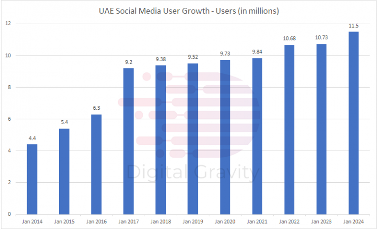 Decoding UAE Social Media Trends - Insights and Statistics for 2024 ...