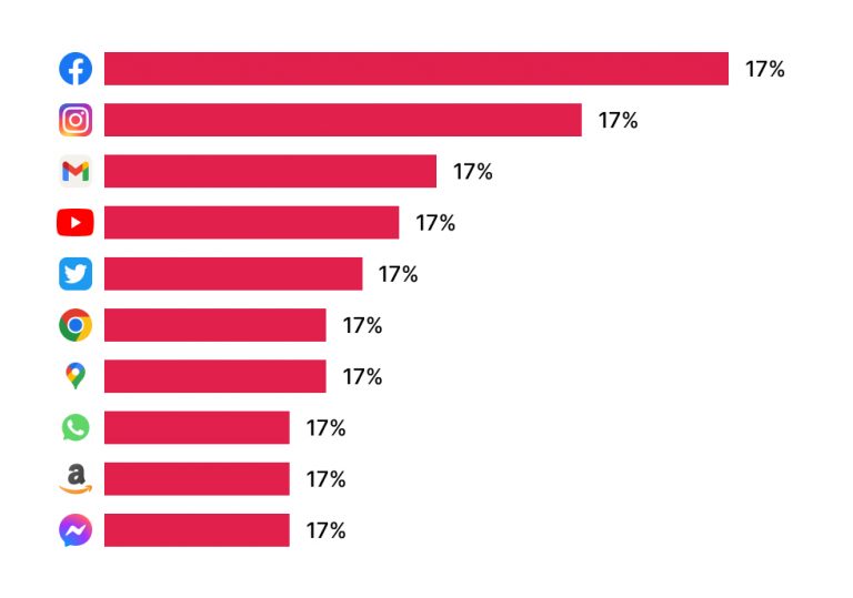 Mobile App Download and Usage Statistics in 2025 for Marketers ...