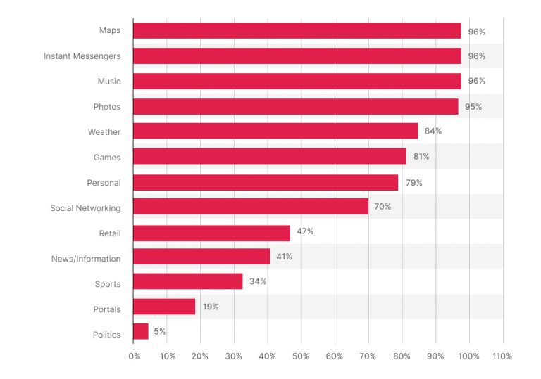 Mobile App Download and Usage Statistics in 2025 for Marketers ...